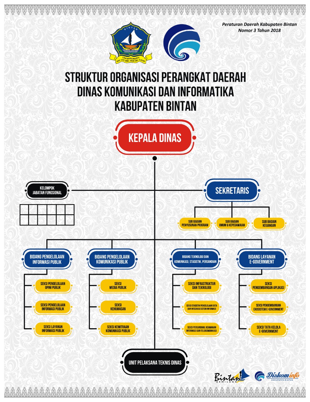 Struktur Organisasi - Dinas Komunikasi dan Informatika Kab. Bintan
